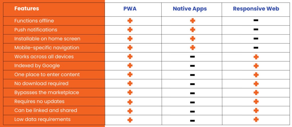 PWA for Shopware 6 and Top 7 Apps Analysed PWAs for eCommerce