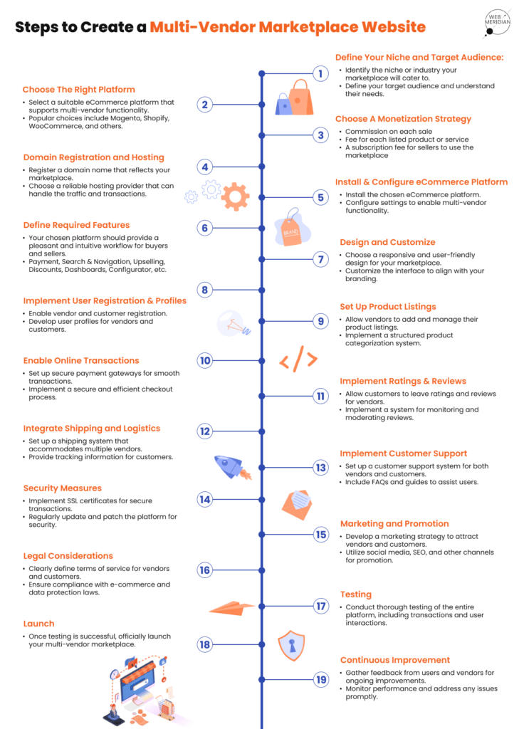 Multi-Vendor Marketplace Development: Overcoming Pitfalls with a Guide ...